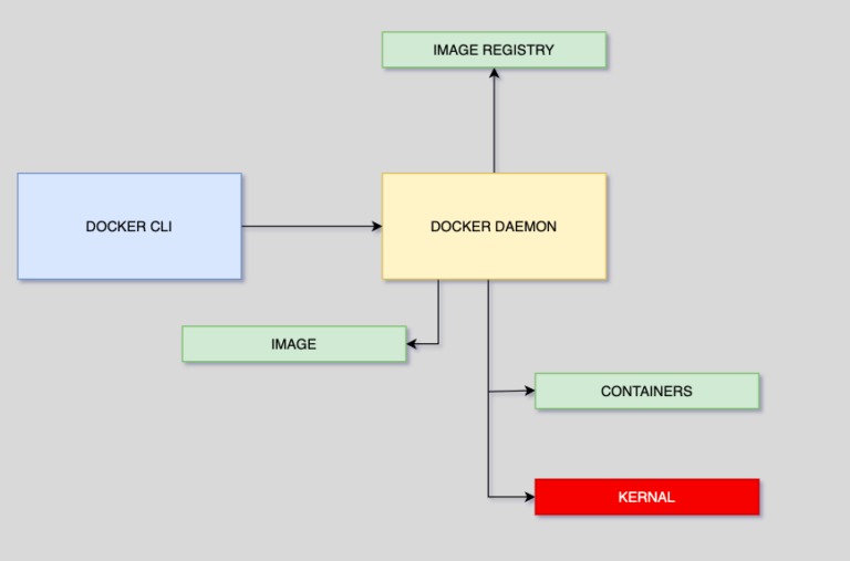Podman vs docker | Difference between podman and docker?