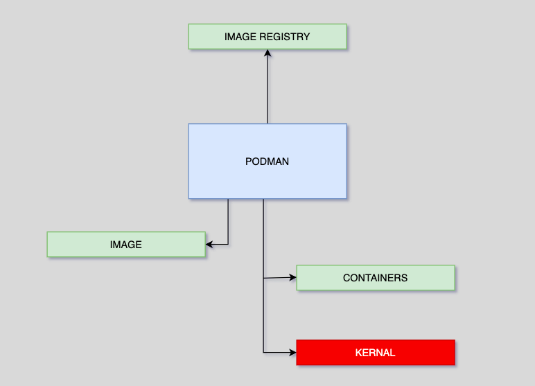 Podman vs docker | Difference between podman and docker?