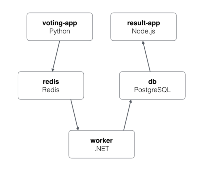 Difference between Docker vs docker-compose and docker swarm
